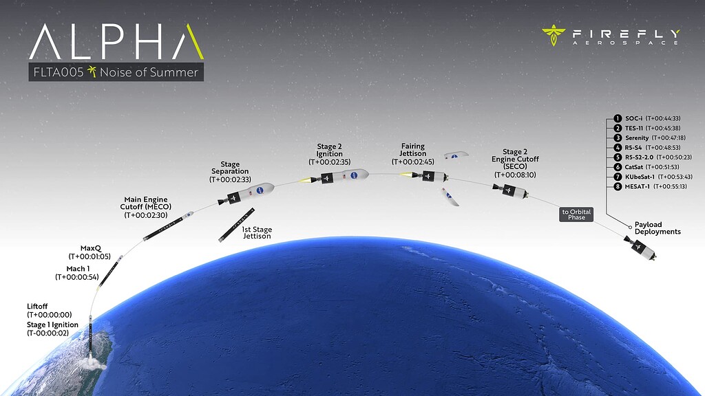 Firefly ALPHA: Noise of Summer Launch (ELaNa 43) - 2024-07-04 04:04 UTC ...